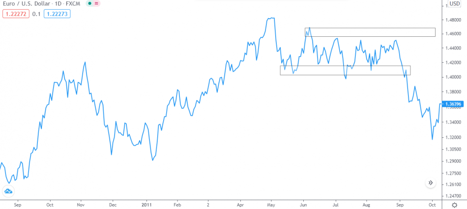How to trade Forex: a guide for beginners