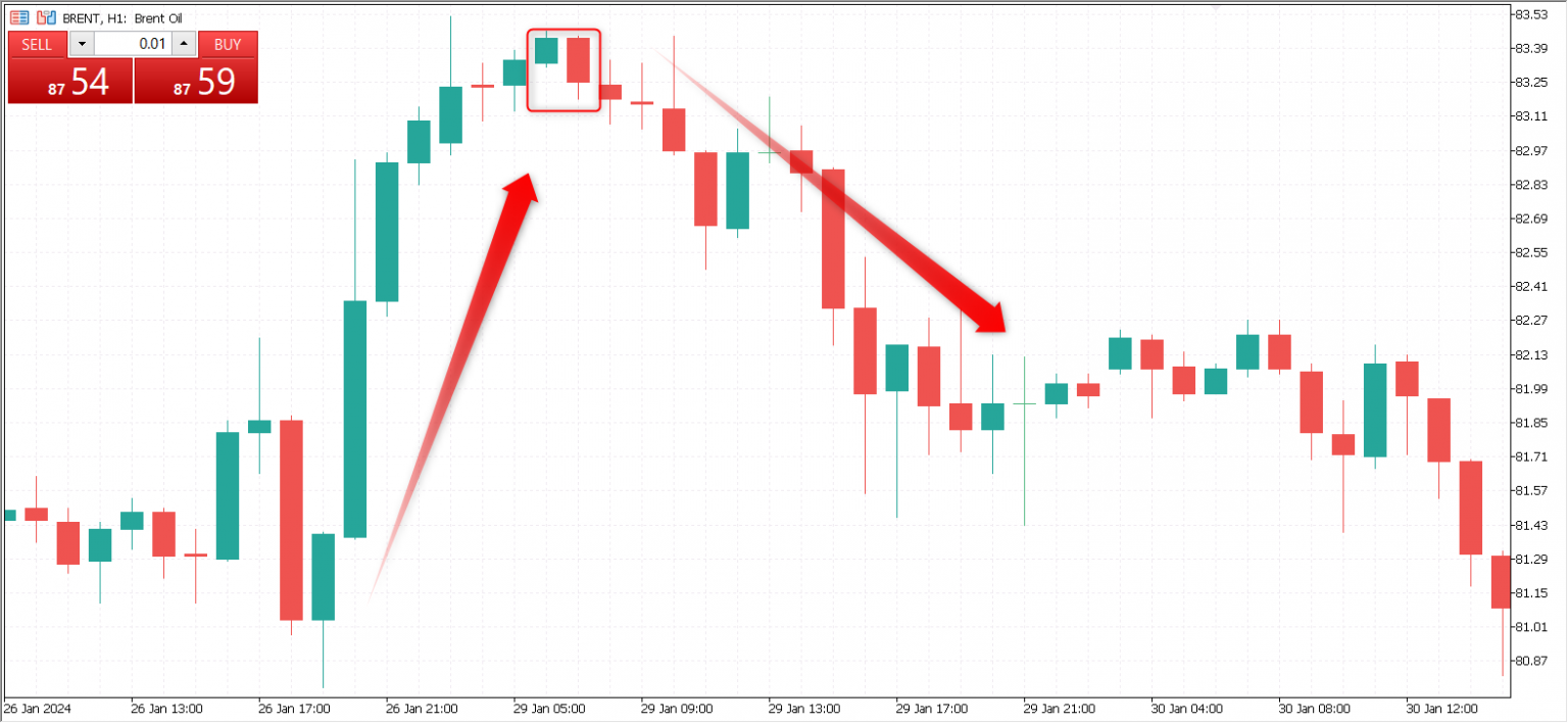Japanese Candlestick Charts: A Beginner's Guide - Online broker AMarkets