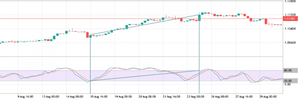 How to Use Classic Divergence in Forex Technical Analysis - Online ...