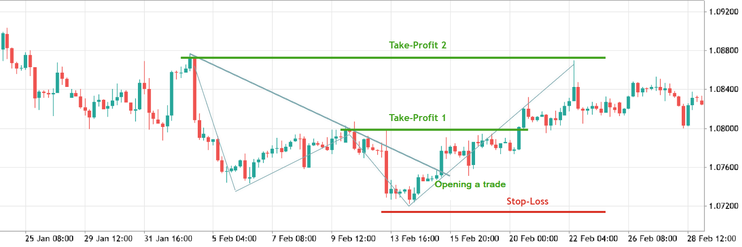 “Dragon” Pattern Trading: Strategy, Structure & Entry Rules - Online ...