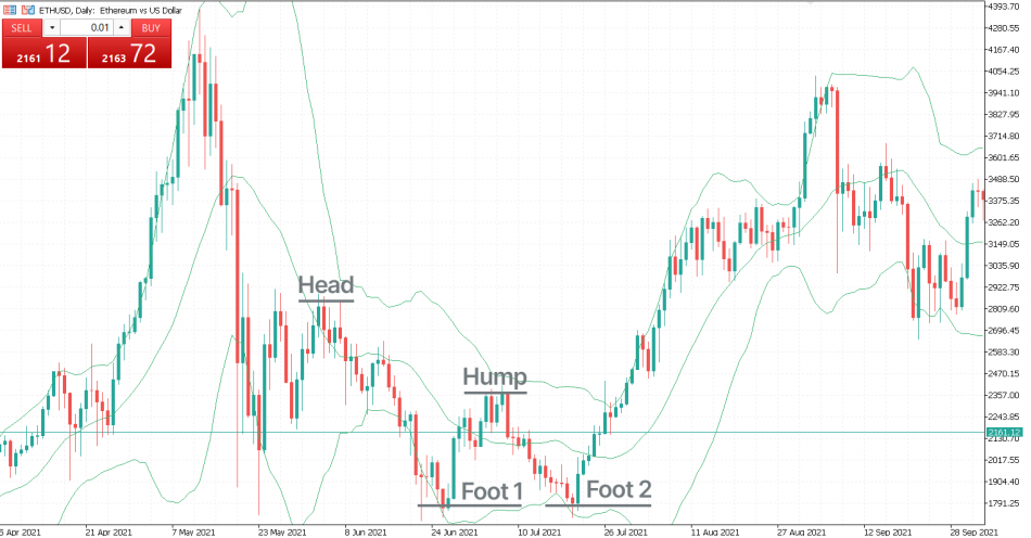 “Dragon” Pattern Trading: Strategy, Structure & Entry Rules - Online ...