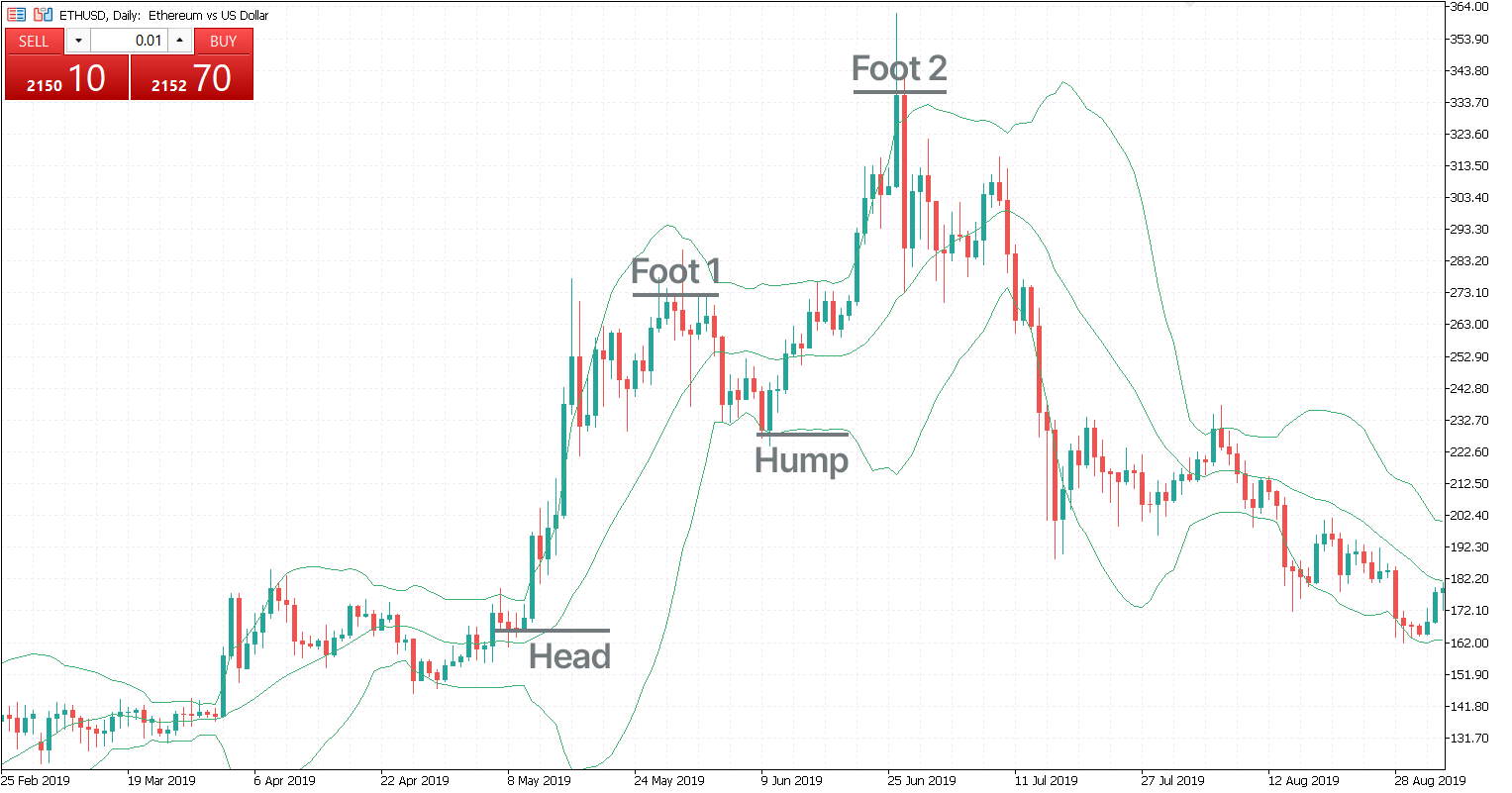 “Dragon” Pattern Trading: Strategy, Structure & Entry Rules - Online ...